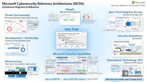 Arsitektur Referensi Keamanan Siber Microsoft Mcra Microsoft Learn