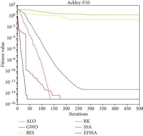 High Dimensional Multi Modal Test Function Curve A Schwefel F8 B