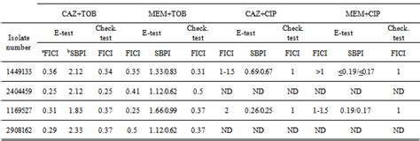 In Vitro Activity Of Ceftazidime And Meropenem In Combination With Tobramycin Or Ciprofloxacin