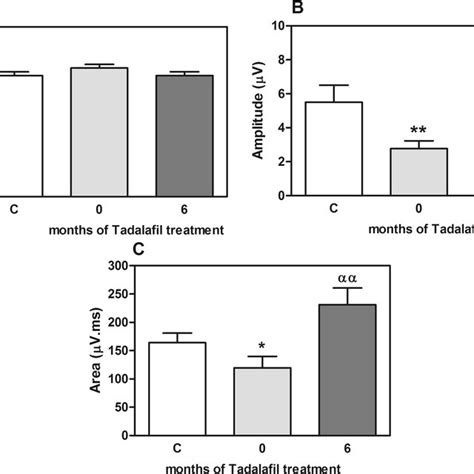 Representative Mismatch Negativity Wave MMN Obtained Before And After Download Scientific