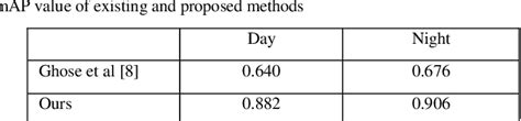 Table 4 From Pedestrian Detection In Thermal Images Using Deep Saliency