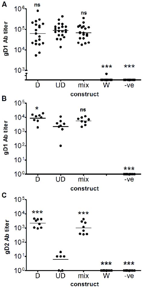 Antibody Responses To Codon Optimized Polynucleotide Vaccines Encoding Download Scientific