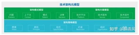 企业级技术架构设计方法（完善详实置顶！） 知乎