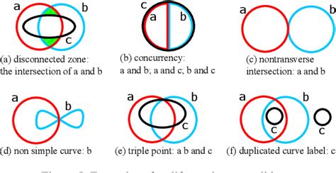 Figure 5 From Generating Euler Diagrams Through Combinatorial Optimization Semantic Scholar
