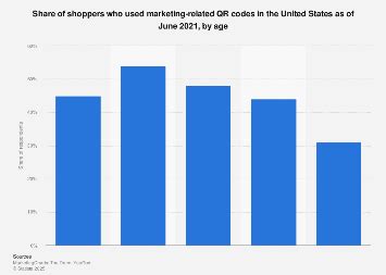 QR Codes Usage By Age USA Statista
