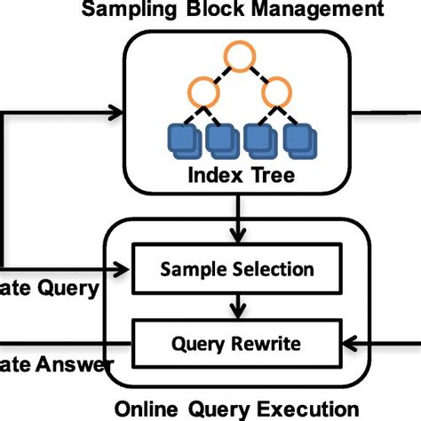 An Example Of Exploratory Queries Download Scientific Diagram