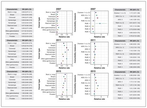 Use Of Patient Reported Outcomes In Regional Cancer Centres Over Time A Retrospective Study