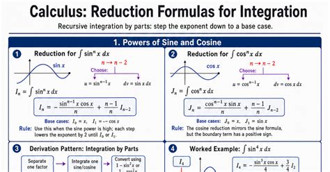 Reduction Formulas For Integration Cheat Sheet Livephysics™