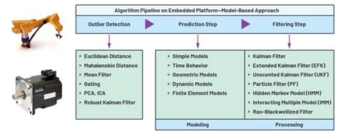 Embedded Ai Algorithms Going From Big Data To Smart Data Embedded