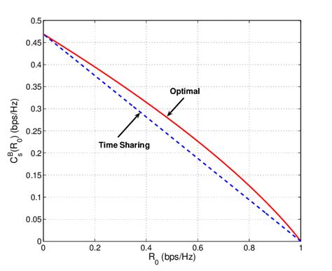 Comparison Of Secrecy Capacity Region And Secrecy Rate Region Achieved