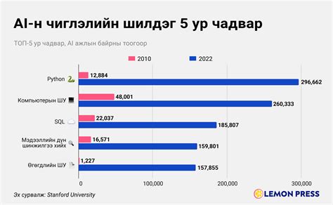 Хиймэл оюун ухаанд оруулсан хувийн хөрөнгө оруулалтын хэмжээ 10 жилийн дотор 18 дахин өсжээ