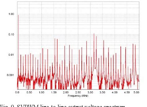 Figure From Experimental Comparison Of Carrier And Space Vector PWM Control Methods For Three