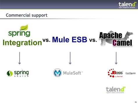 Showdown Integration Framework Spring Integration Apache Camel Vs Enterprise Service Bus