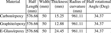 Geometric Properties Of Mono Composite Leaf Spring Download Scientific Diagram