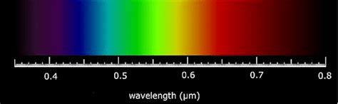 Photon Energy Definition Formula Properties And Solved Examples