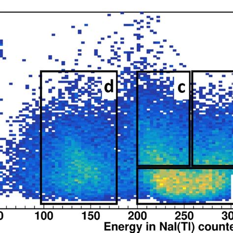 Correlation Between Energy Depositions In The Intermediate Gagg Download Scientific Diagram