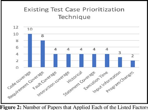 figure 2 from a review on test case prioritization technique for event