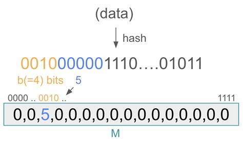 Avoiding Oom In Count Distinct Operations On Massive Datasets Using