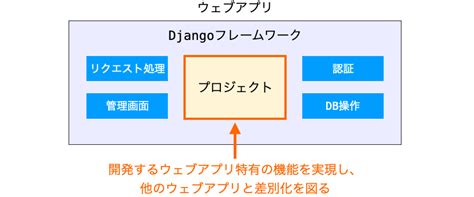 Django入門2Djangoの全体像ファイル構成動作の仕組み だえうホームページ