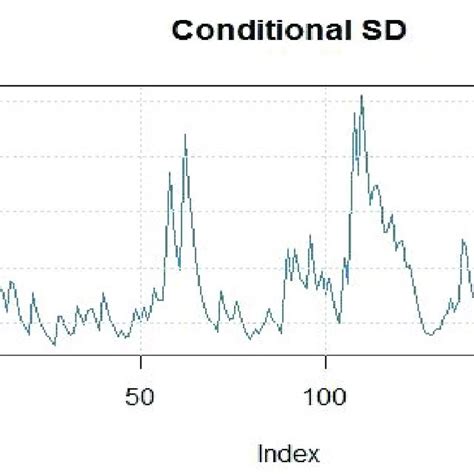 Conditional Standard Deviation For Garch 1 1 Model For Prices Of Download Scientific Diagram