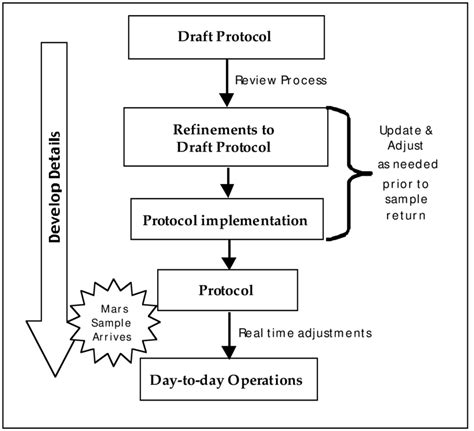Protocol Update And Implementation Process 2827 Download Scientific