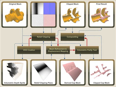 7 Conceptual Rendering Pipeline For Relief Clipping Planes Applied To Download Scientific