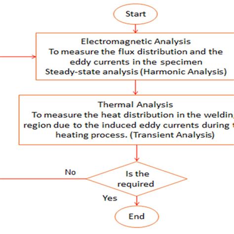 the flowchart of the electromagnetic thermal coupled analysis