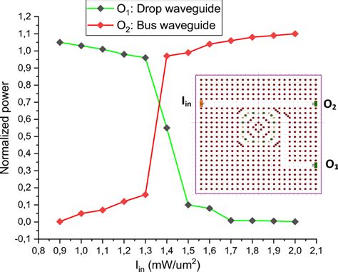 normalized power variation as a function of incident intensity iin