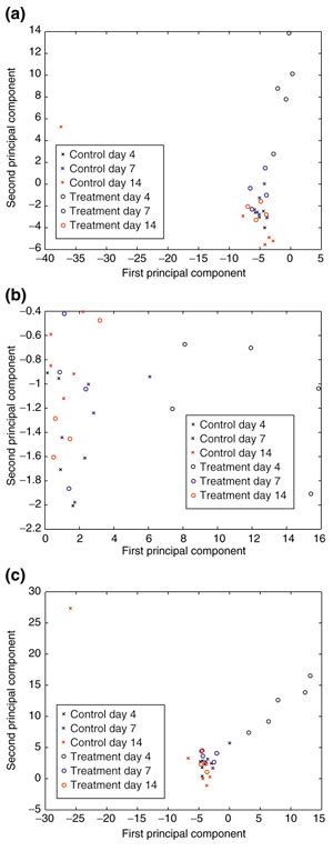 Principal Component Analysis A First Principal Component Versus The