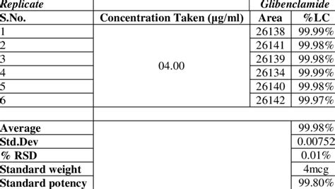 Results Of Method Precision Glibenclamide Download Scientific Diagram