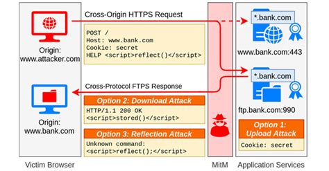 New Tls Attack Lets Attackers Launch Cross Protocol Attacks Against