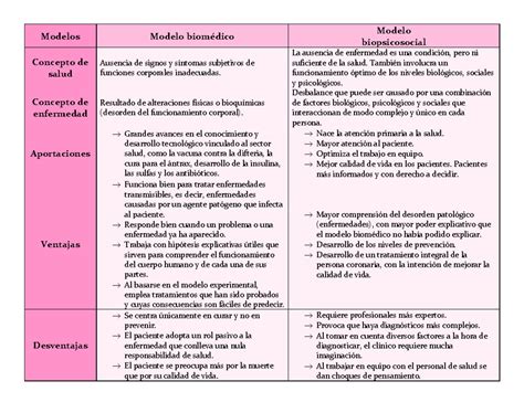 Modelo Biopsicosocial Pac Síntesis