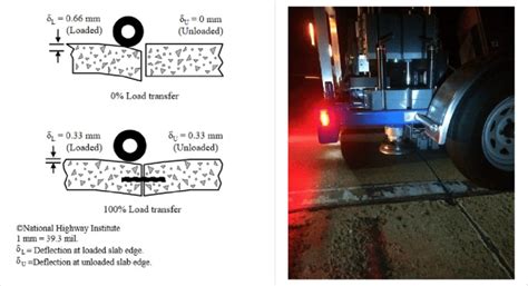 Load Transfer Efficiency Concept Left And Load Transfer Efficiency