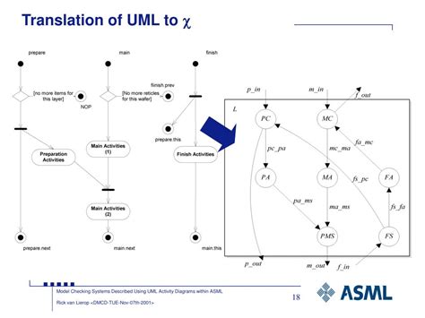 Ppt Model Checking Systems Described Using Uml Activity Diagrams Within Asml Powerpoint