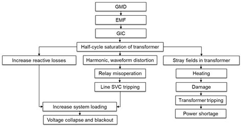 Evaluation Of Geomagnetic Induced Current On 275 Kv Power Transformer For A Reliable And
