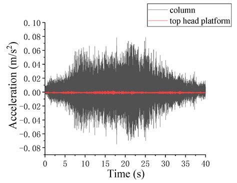 Buildings Free Full Text Train Induced Vibration Prediction And