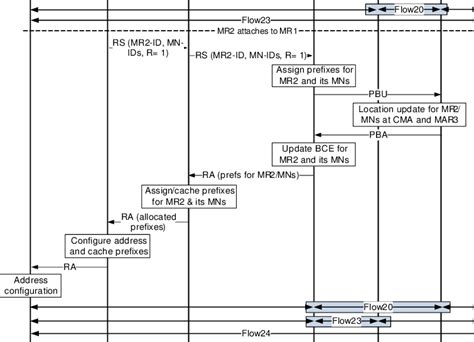 Signaling Flow For A Nested Nemo Scenario Download Scientific Diagram