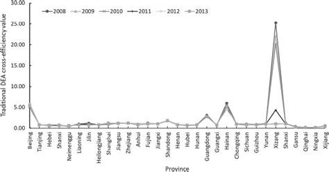 The Traditional Data Envelopment Analysis Dea Cross Efficiency