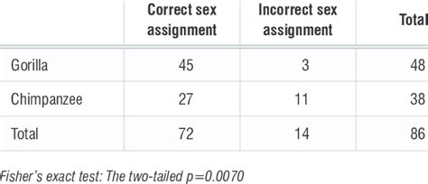 The Frequency Of Correct Vs Incorrect Sex Assignment In Gorillas And Download Table