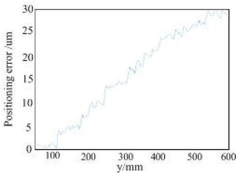 The Positioning Error In Y Axis Download Scientific Diagram