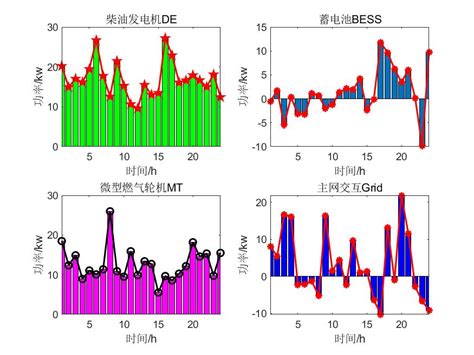 多目标学习者行为优化算法（multi Objective Learner Performance Based Behavior Algorithm，molpb）求解微电网多目标优化调度