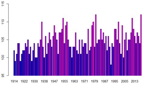 Conditionally Formatted Plots Using Base R By Julius Horvath Analytics Vidhya Medium