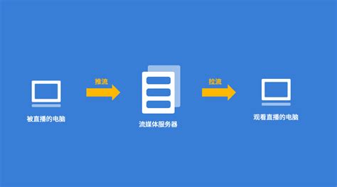 通过 Nginx 搭建一个基于 Flv 的直播流媒体服务器 Linuxword Global