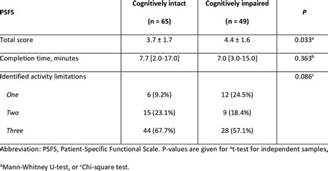 Feasibility Of The Patient Specific Functional Scale Download Scientific Diagram