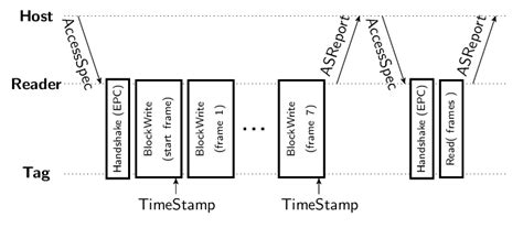 Event Based Synchronization Steps The Wisp Tag Timestamps Successive Download Scientific