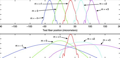 Color Online Theoretical Coupling Efficiency As A Single Mode Fiber