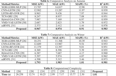 Table 6 From Highway Self Attention Dilated Casual Convolutional Neural Network Based Short Term