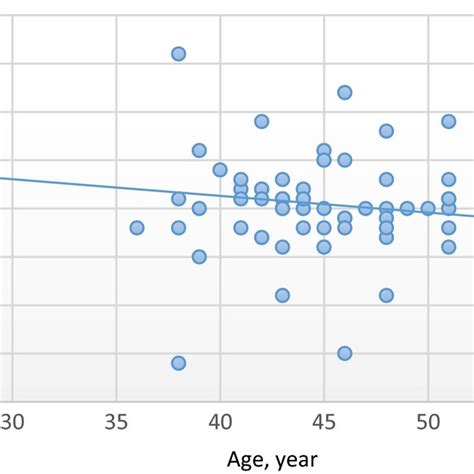 Linear Regression Graphic Of Age And Tp‐e Interval At Maximum Hr In The