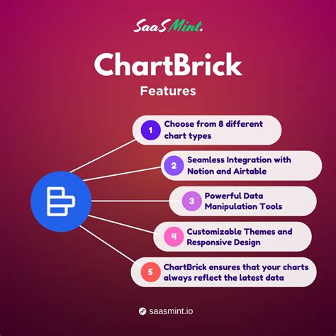 saas mint on linkedin chartbrick datavisualization notion airtable