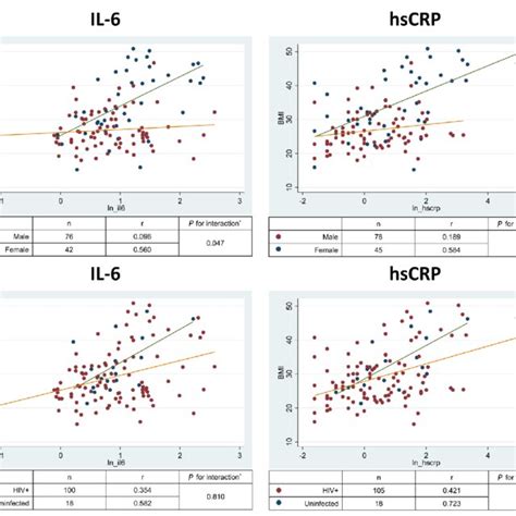 Relationship Of Bmi With Biomarkers Of Inflammation By A Sex And B